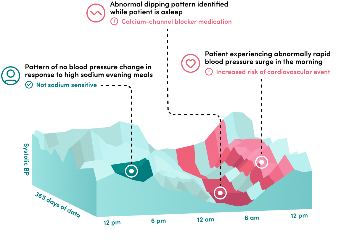 Our Technology - Aktiia Healthcare